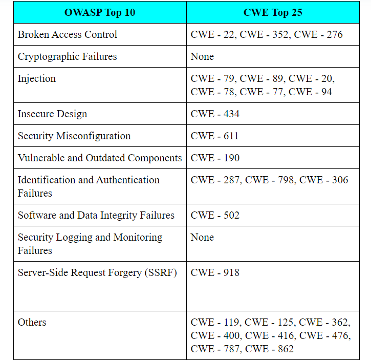 OWASP TOP 10 vs SANS 25 | SecOps® Solution